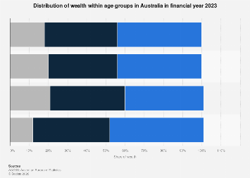 Australia: distribution of wealth within age groups 2023| Statista