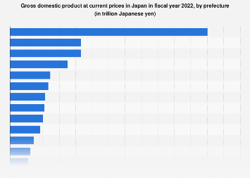 Japan: nominal GDP by prefecture| Statista