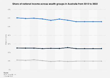 Australia: share of national income across wealth groups| Statista