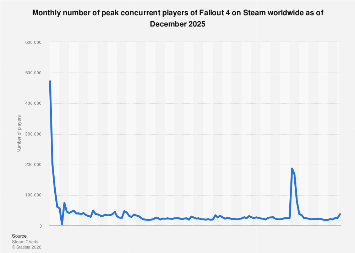 Fallout 4 players Steam 2024 | Statista