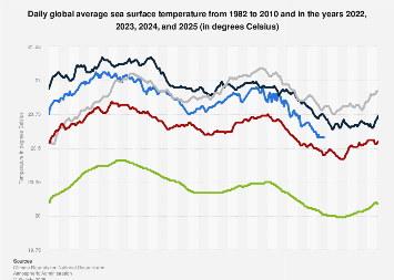 Daily global ocean surface temperature 1982-2025| Statista
