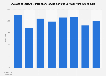 Germany: onshore wind power capacity factor | Statista