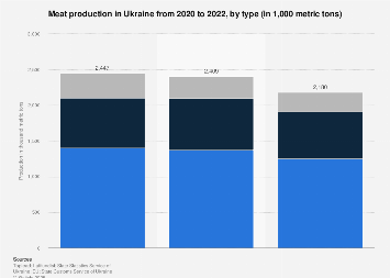 Meat production by type Ukraine 2022| Statista