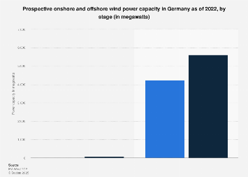 Germany: prospective wind capacity by stage | Statista