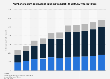 China: number of patent applications by type| Statista