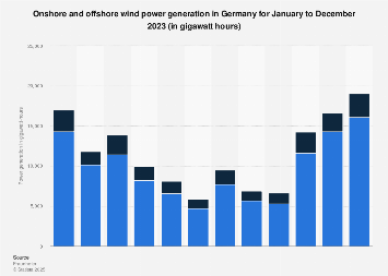 Germany: monthly wind power generation 2023 | Statista