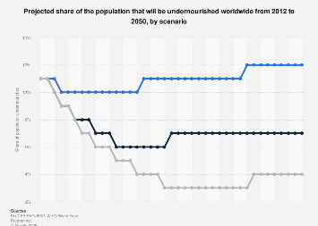 Projected Prevalence Of Undernourishment Globally Statista