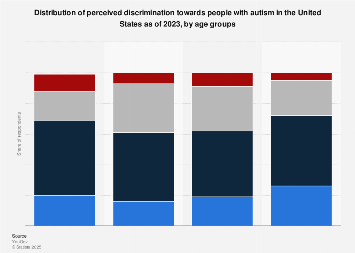 Discrimination towards autistic people U.S., by age| Statista