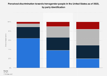 Perceived discrimination towards trans people U.S., by party| Statista