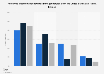 Perceived discrimination of trans people U.S. 2023, by race| Statista