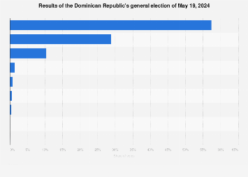 Dominican Republic: general election results 2024| Statista