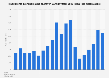 Germany: investments in onshore wind 2024| Statista