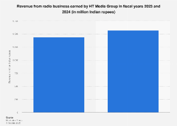 HT Media Group: radio business revenue 2024| Statista