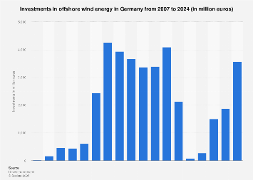 Germany: investments in offshore wind 2023 | Statista