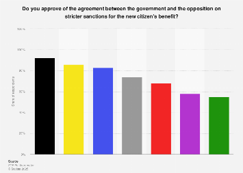 Opinions on stricter sanctions on benefits Germany| Statista
