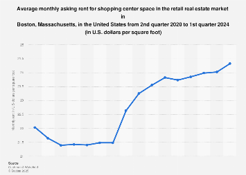 Boston, MA: average shopping center rent 2024 | Statista