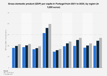 Portugal: GDP per capita by region 2023| Statista