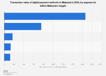 Malaysia: transaction value of digital payments by segment 2024| Statista