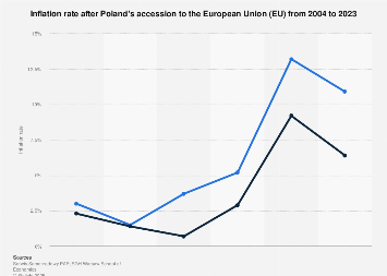 Inflation rate after Poland's accession to the EU 2004-2023 | Statista