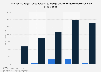 Luxury watches price value change 2019-2023| Statista