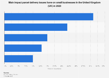 UK: small traders parcel delivery problems 2023| Statista