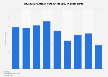 Enercon's revenue | Statista