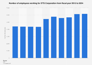 DTS: employee numbers 2023 | Statista