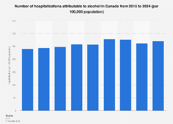 Alcohol-attributable hospitalizations in Canada 2024 | Statista