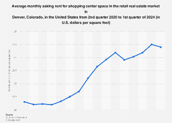 Denver, CO: average shopping center rent 2024| Statista