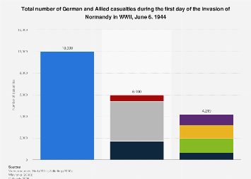 WWII: D-Day casualties by army and area 1944| Statista