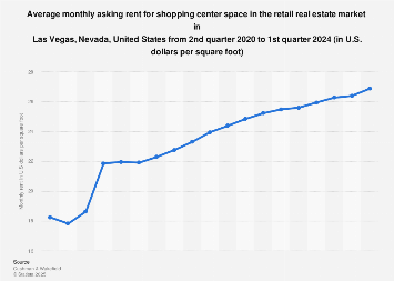 Las Vegas, NA: average shopping rent 2024 | Statista