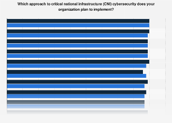 UK: most favored CNI security approaches 2024| Statista