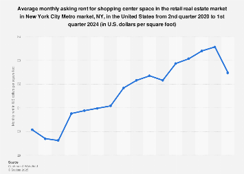 New York, NY: average shopping center rent 2024| Statista