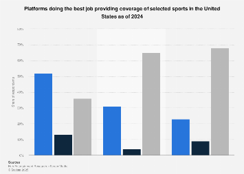 Best platform for sport coverage U.S. 2024| Statista