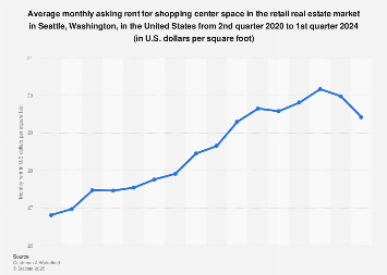 Seattle, WA.: average shopping center rent 2024| Statista