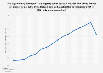 Tampa, FL.: average shopping center rent 2024| Statista