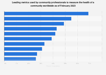 Top metrics to measure the health of a global community 2023| Statista