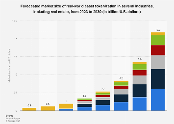 Asset tokenization market size worldwide 2030| Statista