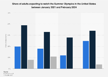 Plans to watch the Summer Olympics U.S. 2024 | Statista