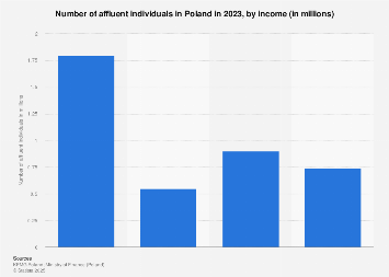 Poland: number of rich people by income 2023| Statista