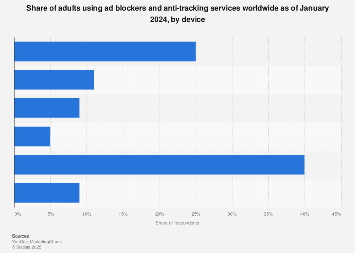 Ad blockers users worldwide 2024| Statista