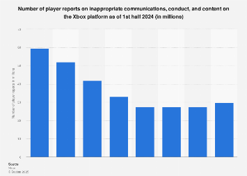 Xbox number of player reports 2024 | Statista