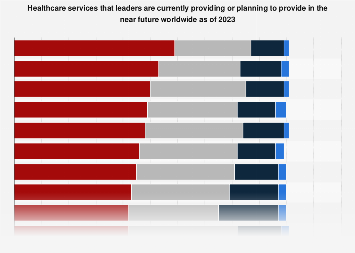 Future healthcare services plans worldwide 2023| Statista