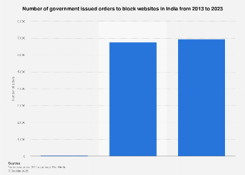 India: website blocking orders issued by government 2023| Statista
