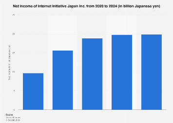 Internet Initiative Japan Inc. net income 2024| Statista