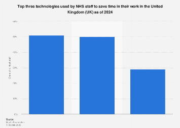 Top technologies in the NHS to save time UK 2024| Statista