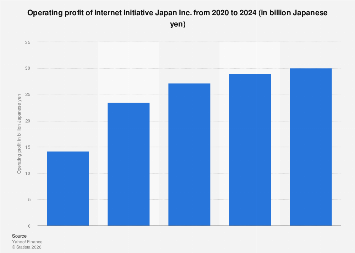 Internet Initiative Japan Inc. operating profit 2024| Statista