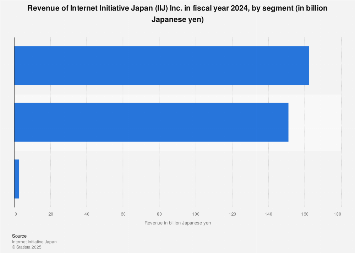 Internet Initiative Japan: revenue by segment | Statista