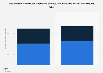 Ibotta redemption revenue per redemption by type 2023| Statista