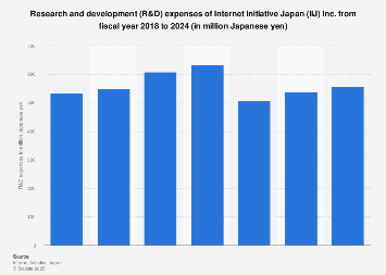 Internet Initiative Japan: R&D expenditures 2024| Statista